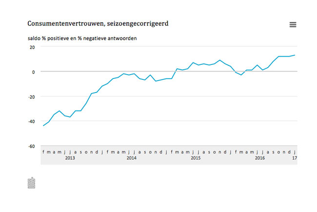 Grootste stijging consumptie - Interieurjournaal.com