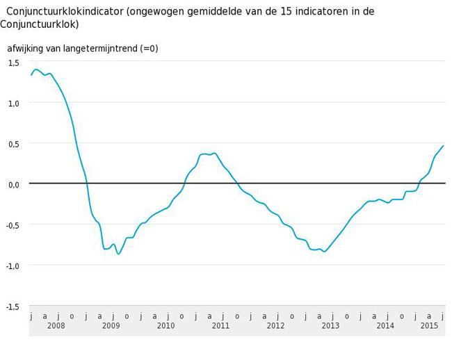 Nederlandse conjunctuur opnieuw beter - Interieurjournaal.com